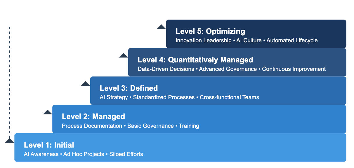 Claimb ai – Measure and Improve Your AI Maturity